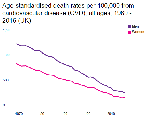 Death Rates From Cardiovascular Disease Cvd Closer